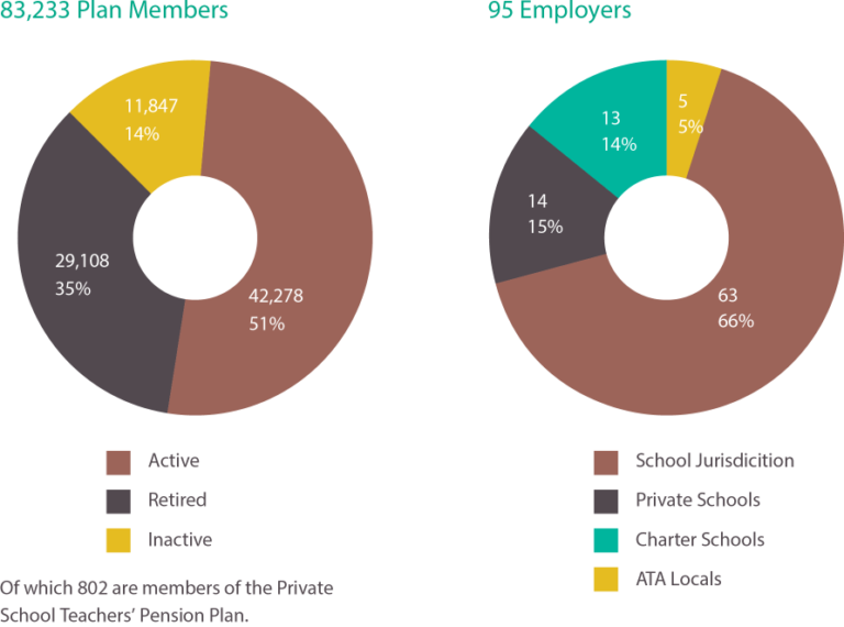 Alberta Teachers’ Retirement Fund Information - FRTA